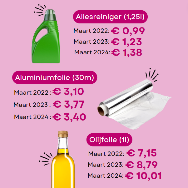 Inflatie in supermarkt met 2,73% op laagste niveau in twee jaar tijd ...