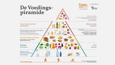 De Belgische voedingspiramide