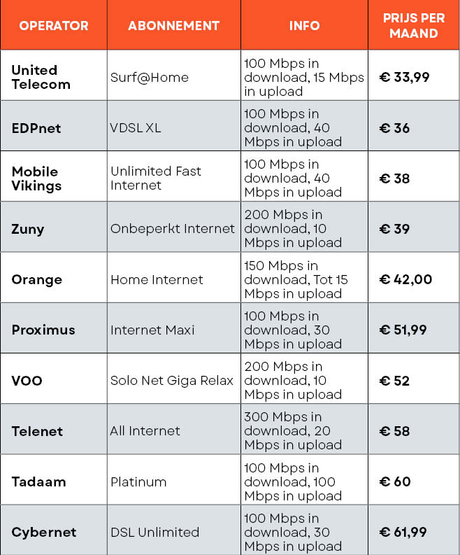 Wat is het goedkoopste internetabonnement?