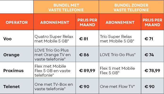 Vaste telefoon opzeggen? Bespaar tot 144 euro per jaar