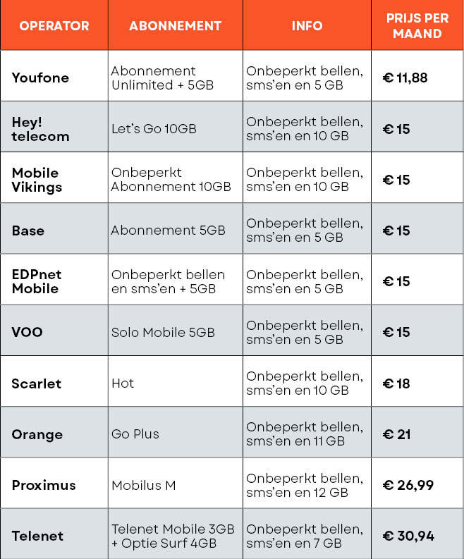 Bespaar honderden euro´s met het goedkoopste gsm-abonnement