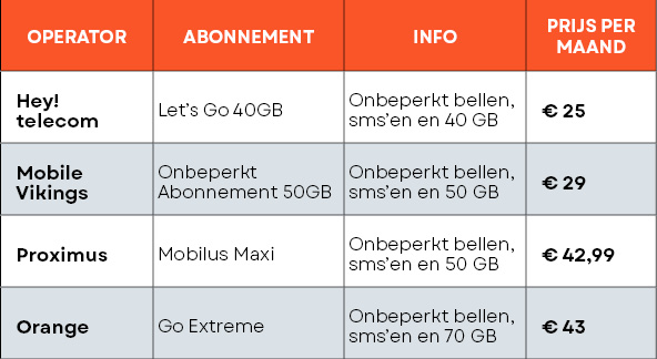 Bespaar honderden euro´s met het goedkoopste gsm-abonnement
