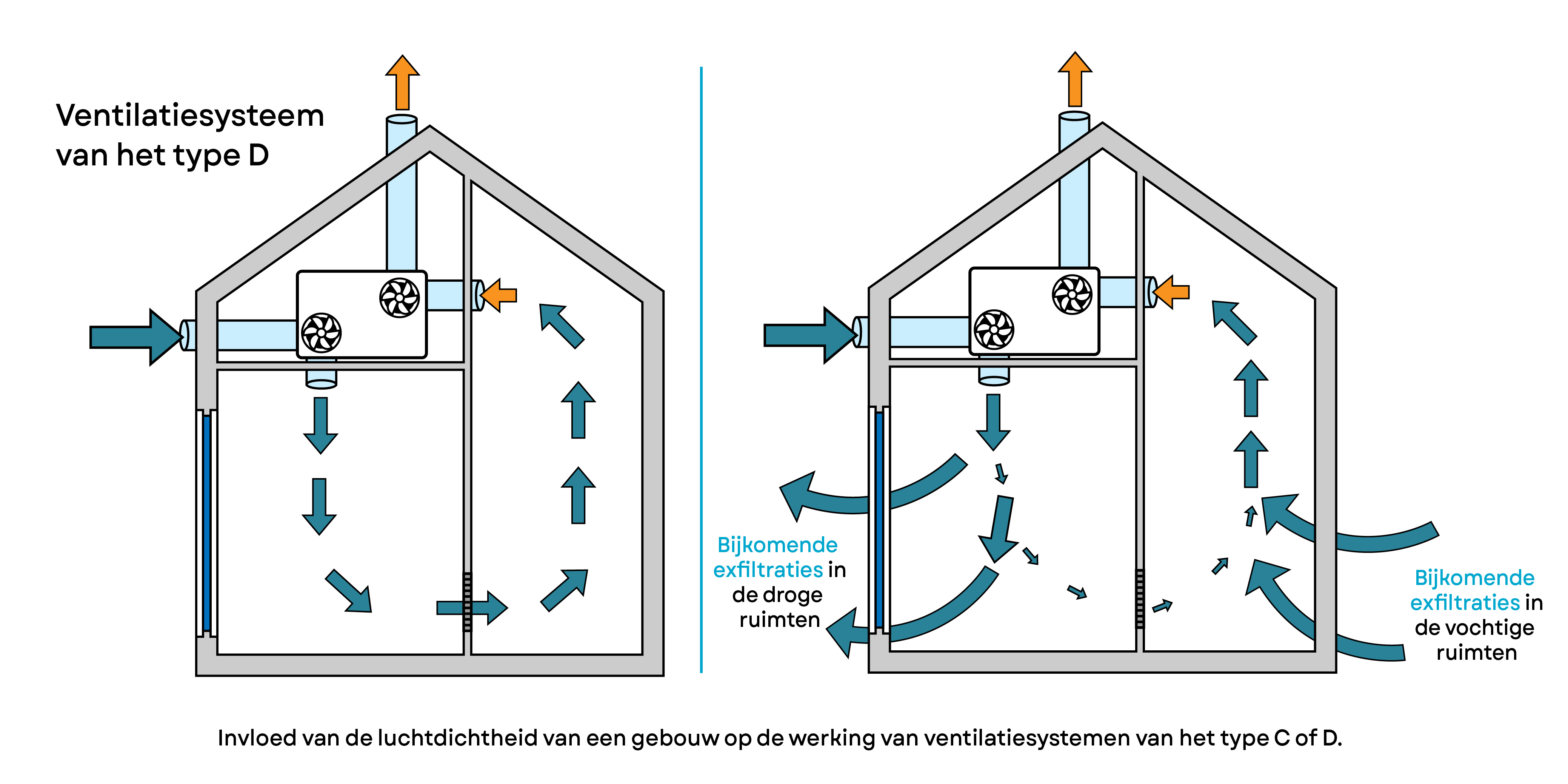 Het belang van een goede lucht- en dampdichting én ventilatie