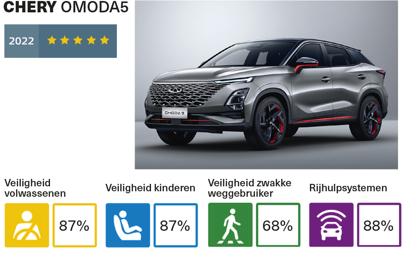 Nieuwe Chinese auto’s zijn veilig, zeggen crash tests