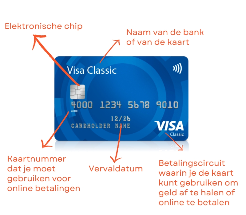 Wat betekenen de codes op je betaalkaarten: CVV, CVC ...