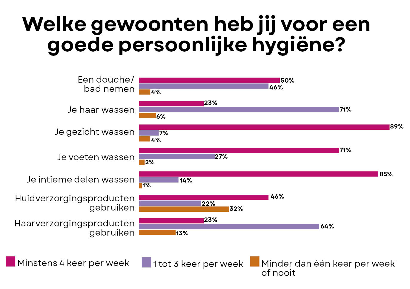 Ons onderzoek naar persoonlijke hygiëne & verzorging