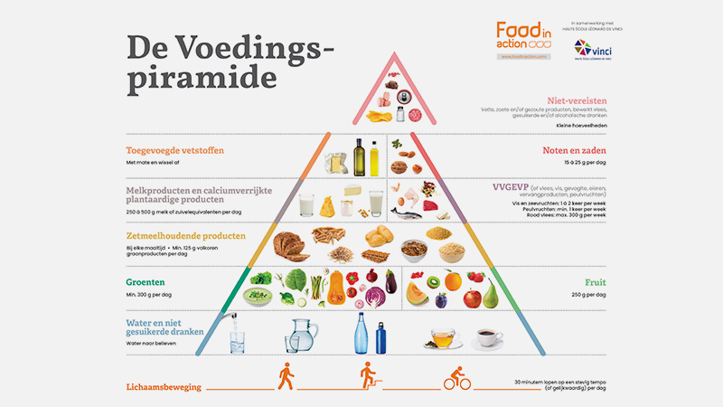 De Belgische voedingspiramide