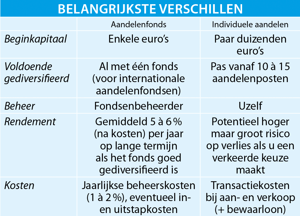Beleggen in aandelen: via individuele aandelen of via een aandelenfonds